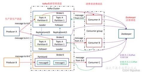 第一节 Kafka简介 参码踪