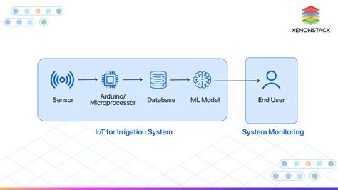 smart irrigation leveraging sensor data and ai for sustainable water