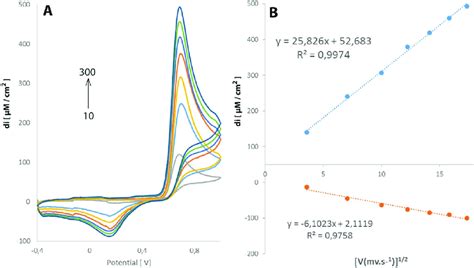 A Cyclic Voltammograms Obtained At Different Scan Rates From The