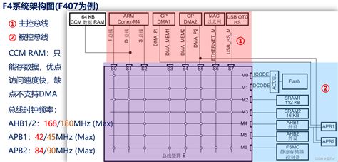 Stm32407zgt6学习7stm32系统架构 Csdn博客