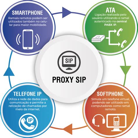 Proxy SIP Canal Telecom