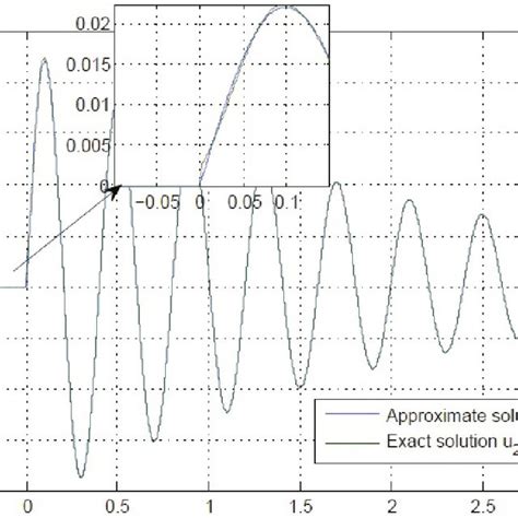 Pdf A Review On Fractional Differential Equations And A Numerical Method To Solve Some