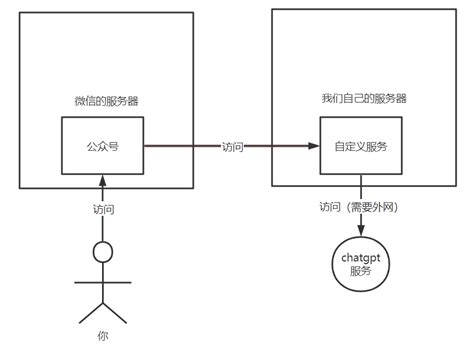微信公众号如何接入chatgpt 知乎