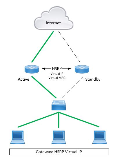 Hsrp Cisco Mac Address 07ac Holdenpc