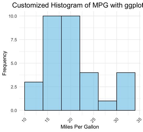 What Are Histograms In R With Code Examples