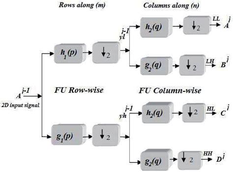 8 analysis sfu to compute separable 2 d dwt park and jung 2002 download scientific diagram
