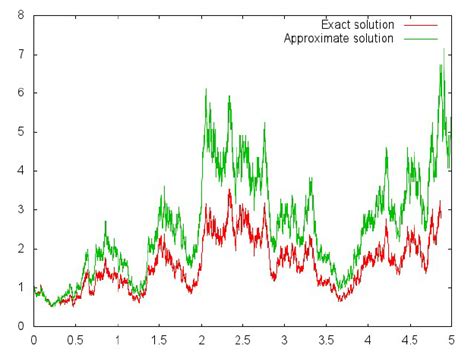 Approximation Of Geometric Brownian Motion M5 Download Scientific