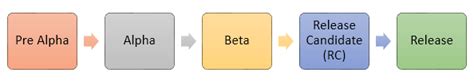 Alpha Vs Beta Testing