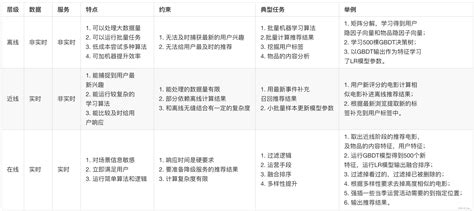 25 Netflix个性化推荐架构在线 近线 离线 推荐 Csdn博客