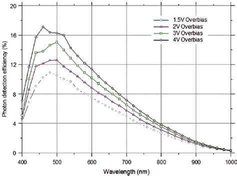 Photon Detection Efficiency As A Function Of Wavelength And At 15 2