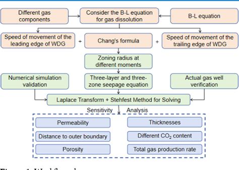 Figure 1 From The Production Splitting Method Of Offshore Multilayer