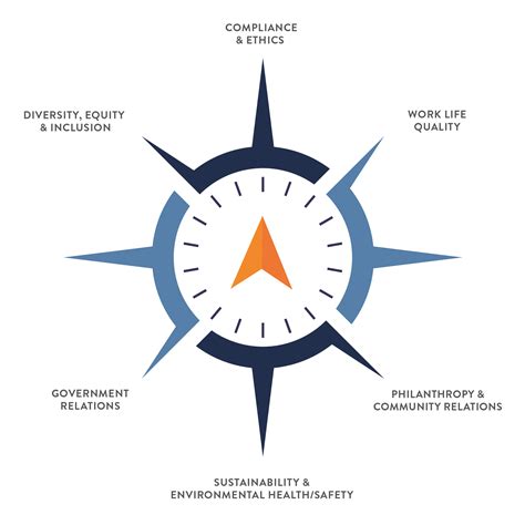 Our Cultural Compass Founding Values
