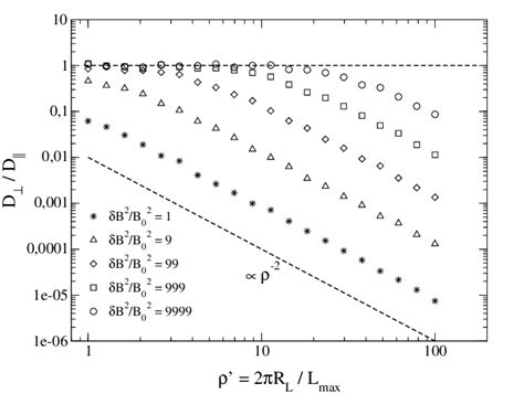 Anisotropy Ratio D ⊥ D As Function Of ρ For Different Levels Of