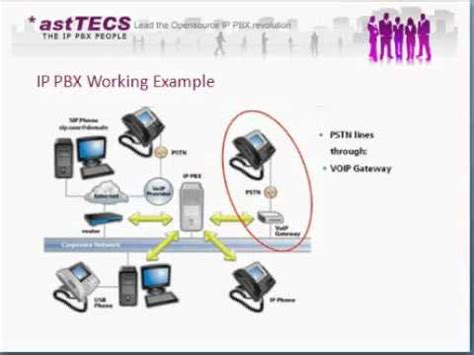 Asterisk IP PBX Working Example Advantages IP PBX Solutions YouTube