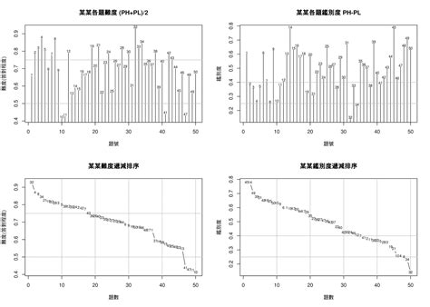 阿簡生物筆記 用r作成績分析2 產出sp Table與視覺化呈現試題、學生與班級分析圖表