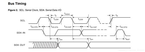 单 Eeprom 与 Fpga 间i2c通信的 Verilog 实现思想（授人与渔）eeprom Verilog状态机 Csdn博客