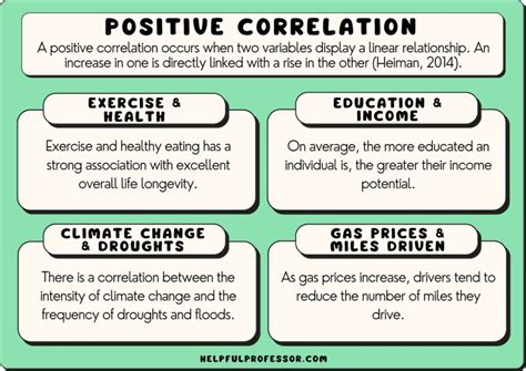 Positive Correlation Definition