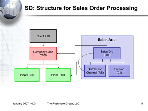 Sap Sd Module Overview Ppt For Beginners Ppt