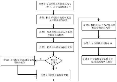 Carrier Rocket System Simulation Oriented Model Conversion Method
