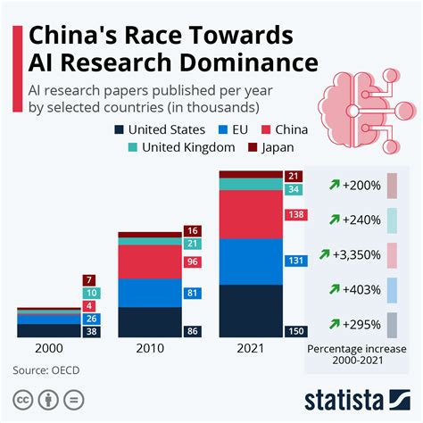 Chart China S Race Towards AI Research Dominance Statista