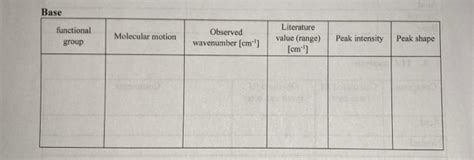 Solved Annotate The Ir Spectra Include The Functional