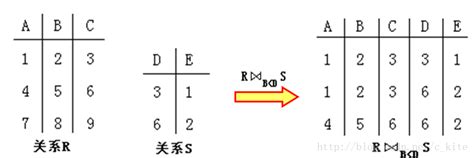 数据库基础 关系数据库简介和关系代数8种运算方法及例题数据库关系代数运算例题 Csdn博客