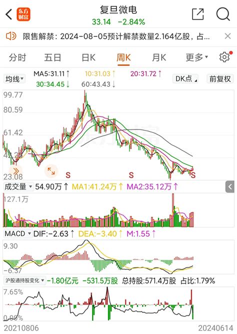 北向不玩了散伙了吗？复旦微电688385股吧东方财富网股吧
