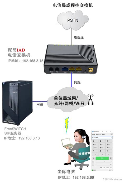 使用iad电话交换机（语音网关）将电话外线对接到freeswitch Sip服务器 Csdn博客