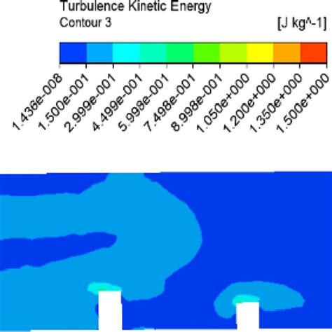 Turbulence Kinetic Energy In The Y Z Plane For The Standard K ε Download Scientific Diagram