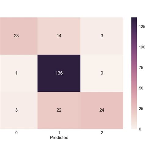 Confusion Matrix For Relevance Classifier Download Scientific Diagram