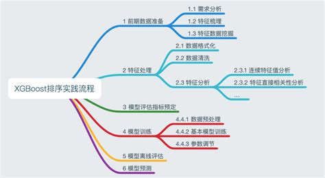 干货 Xgboost在携程搜索排序中的应用 Csdn博客