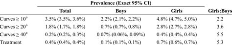 Prevalence Of Adolescent Idiopathic Scoliosis By The Age Of 19 Years