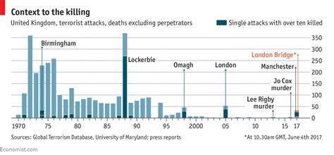 deaths from terrorism in the uk some context memex 1 1