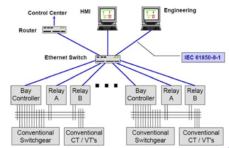 Modbus To Iec 61850 Gateway