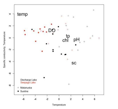 a non metric multidimensional scaling nms ordination of lakes n
