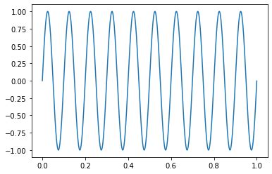 Pitch Detection Using Python And Autocorrelation