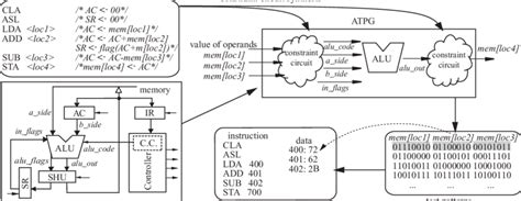 Test Program Generation Execution Of An Instruction Sequence Add Sub Download Scientific