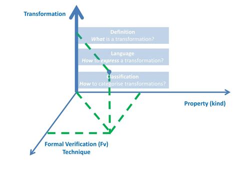 Ppt A Tridimensional Approach For Studying The Formal Verification Of