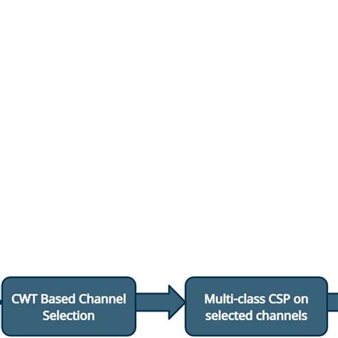 block diagram of the proposed framework with a cwt filter bank‐based