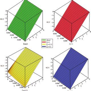 2D Plots For Exact And LRPSM Solution Of Example 4 2 For Different