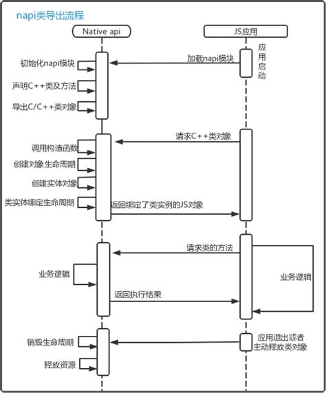 鸿蒙开发napi系列学习进阶篇——napi 导出类对象鸿蒙 Napi 编程开发 Csdn博客