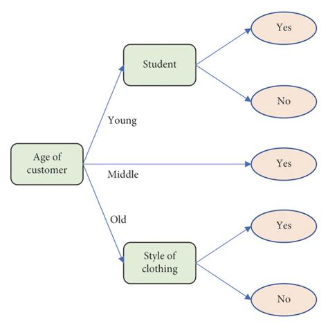 Implementation Process Of Applying Bayesian Classifier Download