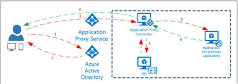 Azure Application Proxy Step By Step To Setup An On Premises Web Application M365talks