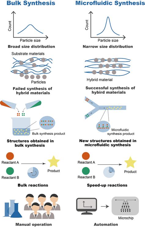 Our Perspective Article Microfluidic Synthesis As A New Route To Produce Novel Functional Materials