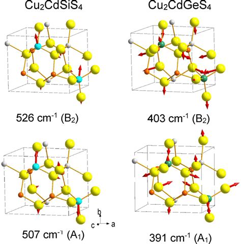 Color Online DFT Calculated Ion Displacements For Two High Frequency Download Scientific