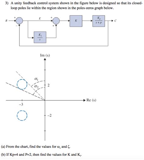 solved a unity feedback control system shown in the figure