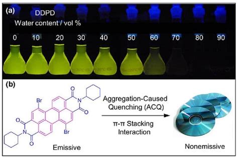 Molecules Free Full Text Recent Advances In Aggregation Induced Emission Active Materials