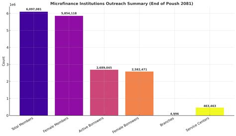Microfinance Impact Expands Nationwide Over 6 Million Members And 95 Women Participation