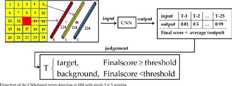 Figure 1 From Hyperspectral Target Detection With Cnn Using Subtraction