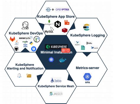 安装搭建kubesphere环境andandkubernetes环境 Csdn博客